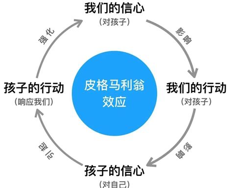 皮格马利翁效应
