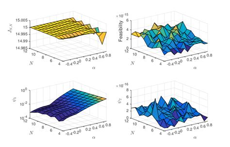 The Figure Shows The Plots Of The Approximate Optimal Cost Functional J Download Scientific