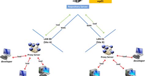 Unblock Youtube Proxy Difference Between Proxy Sites And Software