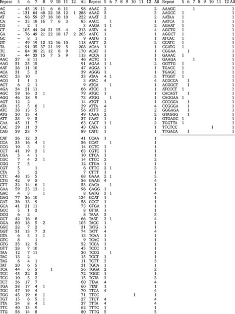 the distribution of the number of repeat units in all ssrs download