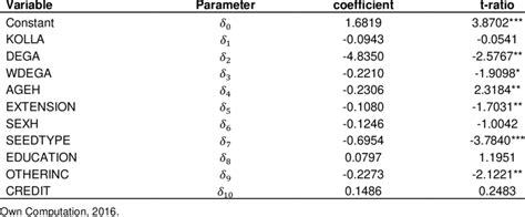 Determinant Factors Of Technical Efficiency In Inefficiency Model Download Scientific Diagram