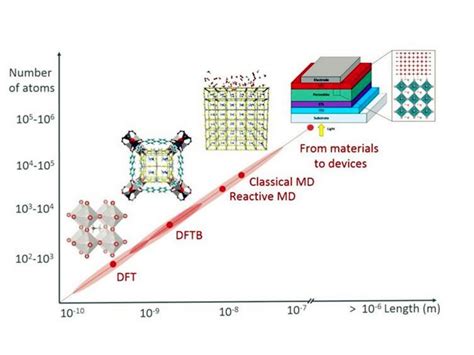 Computational Materials Physics