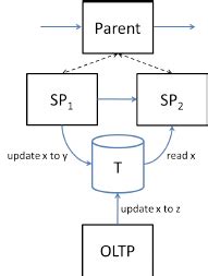 Nested Transaction Example Download Scientific Diagram