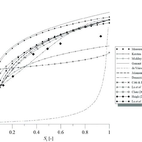 Pdf Empirical And Theoretical Models For Prediction Of Soil Thermal