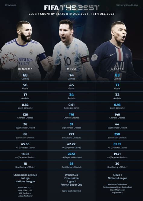 Fifa 올해의 선수 강력 후보 3인 Mlbpark
