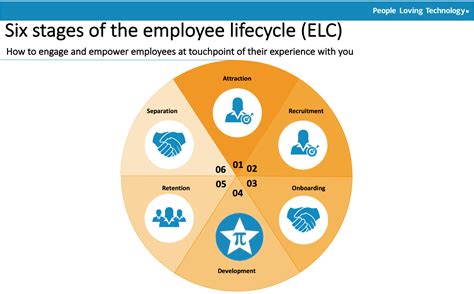 Automating Employee Lifecycle Management Six Steps To Success