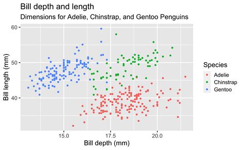 Visualising Data With Ggplot2