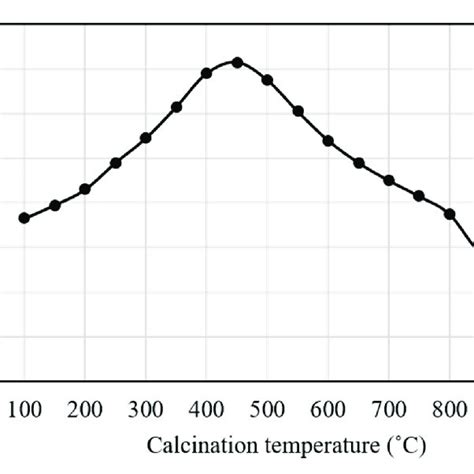 The Thermogravimetric Analysis Tga And Differential Thermal Analysis