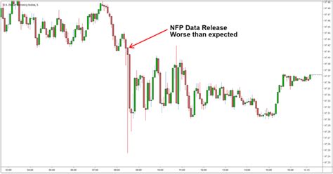 Nfp And Forex What Is Nfp And How To Trade It