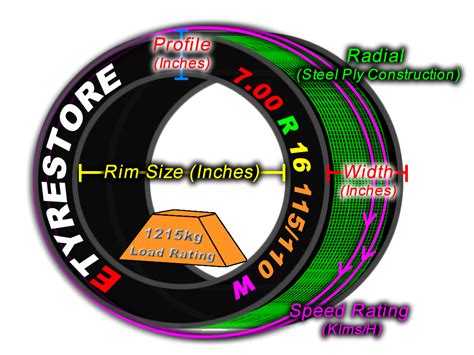 Etyrestore Load Ratings
