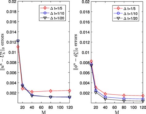 L² Norm Errors Of P1 Element Computed By Scheme 2326 Example 6