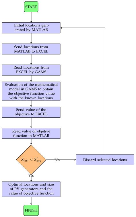 Development Of A Matlab Gams Framework For Solving The Problem