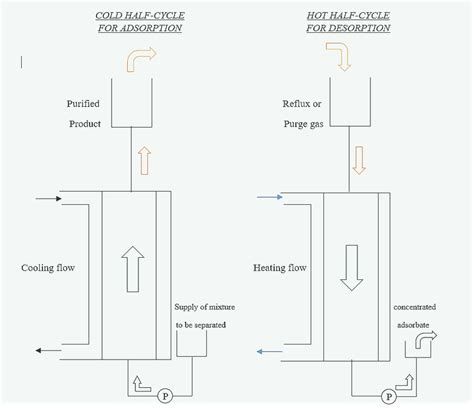 Adsorptiondesorption Cycle In An Adsorbent Bed By Varying The