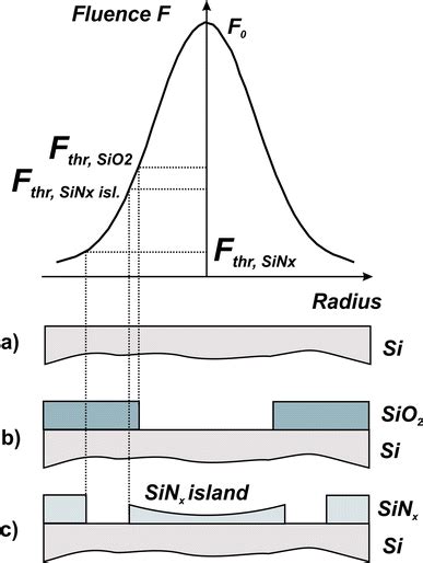 Applied Gaussian Shaped Laser Pulse Download Scientific Diagram