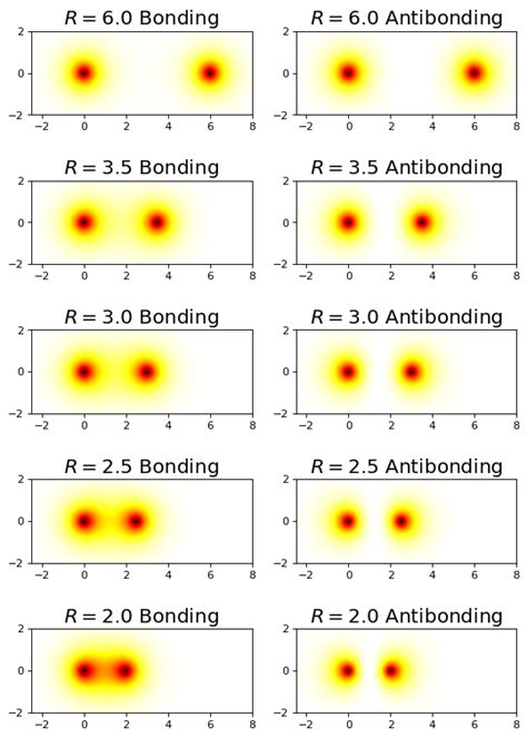 4 5 17 Single Electron Molecule In The Variational Approach — Chemistry Lessons With Jupyter