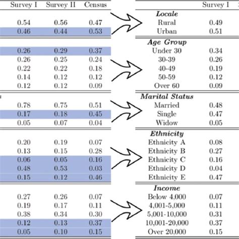 Comparison Of Weighted And Unweighted Survey Response Data Download