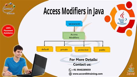 Access Modifiers In Java In Java Programming We Have Four By Kamila Fathi Medium