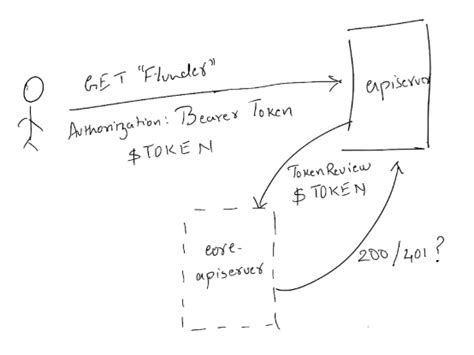 kubernetes api aggregation setup — nuts and bolts by shatrugna sadhu