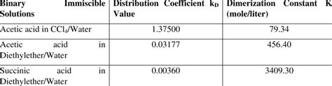 Distribution Coefficient K D And Dimerization Constant K Values