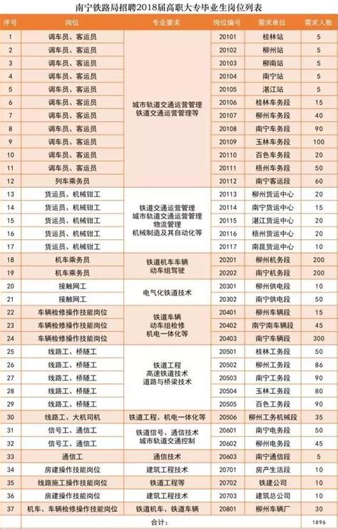 南寧鐵路局招聘2018屆高職大專畢業生公告 每日頭條