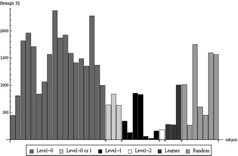 Strategic Iq For Each Subject Orderd By The Level Assignment As Listed
