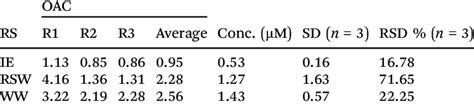 Analysis Of Real Samples Download Table