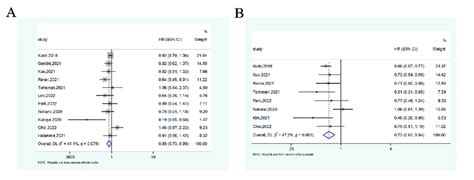 Forest Plots Of The Os A And Pfs B Associated With Lenvatinib Vs