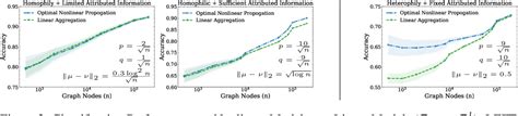 understanding non linearity in graph neural networks from the bayesian