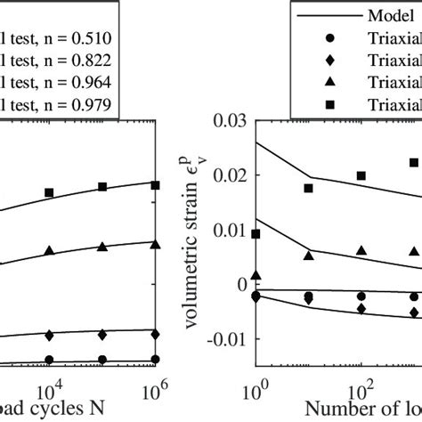 Cyclic Strain Evolution For Ballast Material Under Axisymmetric Stress Download Scientific