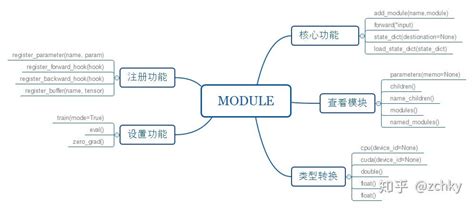 Pytorch Module And Parameters 使用 在pytorch 中，nn By 陳明佐 我就問一句，怎麼寫