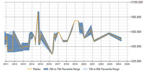 Kanban Jobs In Woking Co Occurring Skills And Salary Benchmarking It Jobs Watch