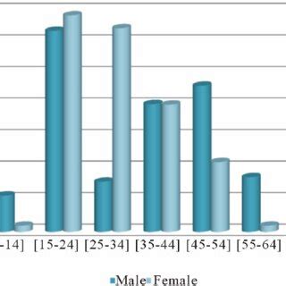 Tobacco Exposure Years Considering Gender Download Scientific Diagram