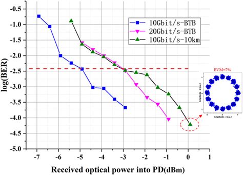 The Measured Bit Error Rate BER Results Versus Launched Optical Power Download Scientific