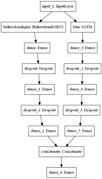 Bi Gru Lstm Model Flow Download Scientific Diagram