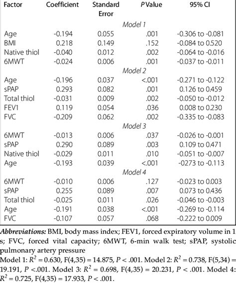 multiple linear regression analysis for predictors of lung allocation