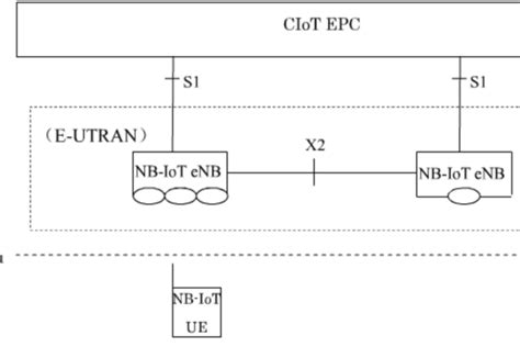 Nb Iot总体架构