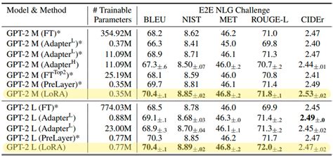 논문 리뷰 Lora Low Rank Adaptation Of Large Language Models