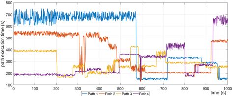 total execution time per path download scientific diagram