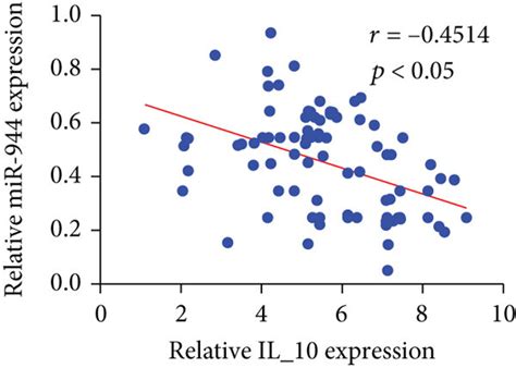 The Targeting Of IL 10 In PTX Resistant CC Cells Results In The