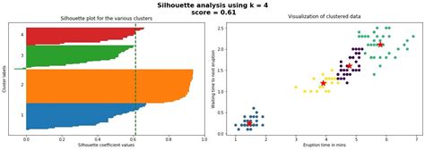 silhouette analysis in k means clustering by mukesh chaudhary medium