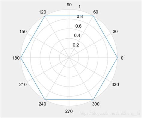 台湾国立大学郭彦甫matlab教程笔记（11 Advanced 2d Plots 上matlab帮助查询2dplots Csdn博客