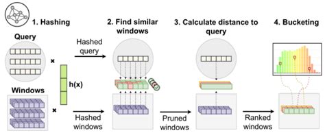 Pseudo Interactive Pattern Search In Multivariate Time Series With