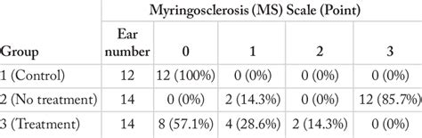 Otomicroscopic Examination Of Myringosclerosis Download Scientific