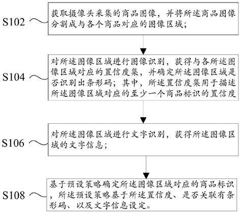 commodity identification and settlement method device and system