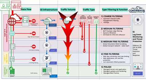 Scalable DDoS Protection Security Solutions Continent 8
