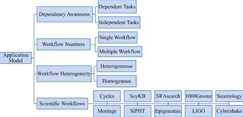 Scientific Workflow Scheduling Algorithms In Cloud Environments A Comprehensive Taxonomy