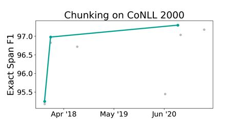 Conll 2000 Benchmark Chunking Papers With Code