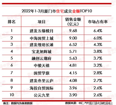 同比下跌56 比去年少卖1万多套 1季度厦门楼市成交数据出炉住宅面积房企