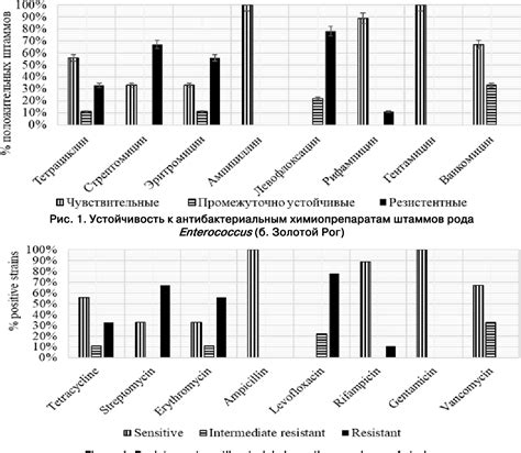 Figure 1 From Study And Analysis Of The Resistance Of Enterococcus