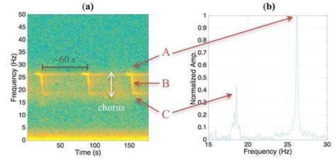 A Spectrogram Of Three Successive Z Calls B Spectrum Of Unit A And C Download Scientific